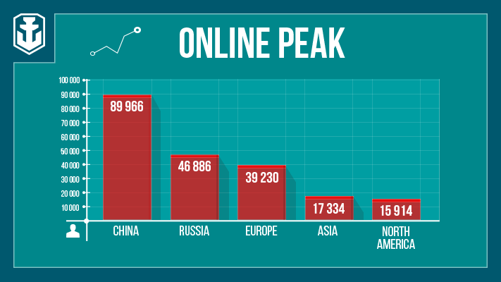 World of Warships 1st Anniversary Infographics | World of Warships
