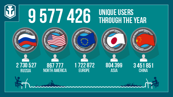 World of Warships 1st Anniversary Infographics | World of Warships